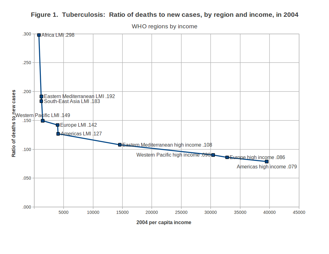 Tuberculosis outcomes by WHO region and income in 2004